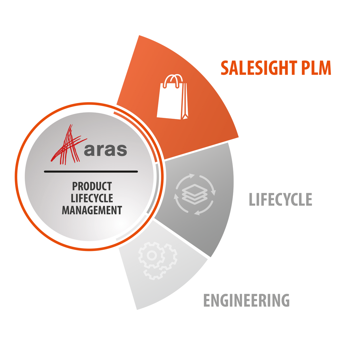 Innovatives PIM Modul - Erweiterung für Aras PLM Systeme – mediatec.net